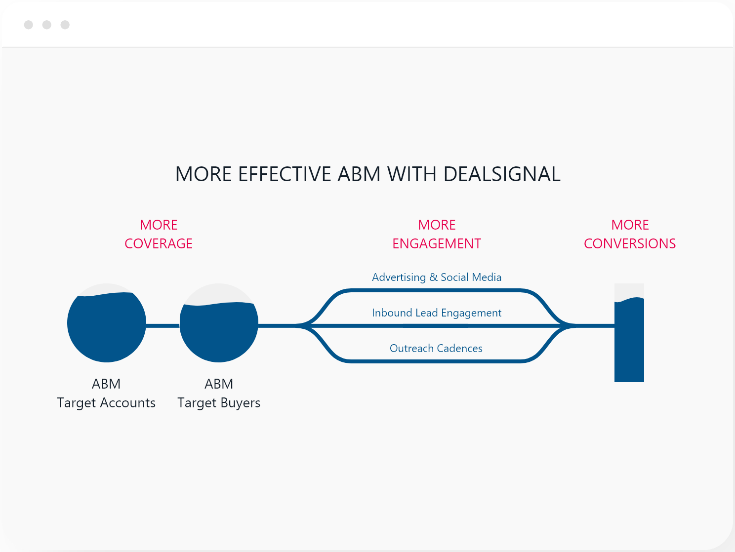 Improve ABM Effectiveness | DealSignal
