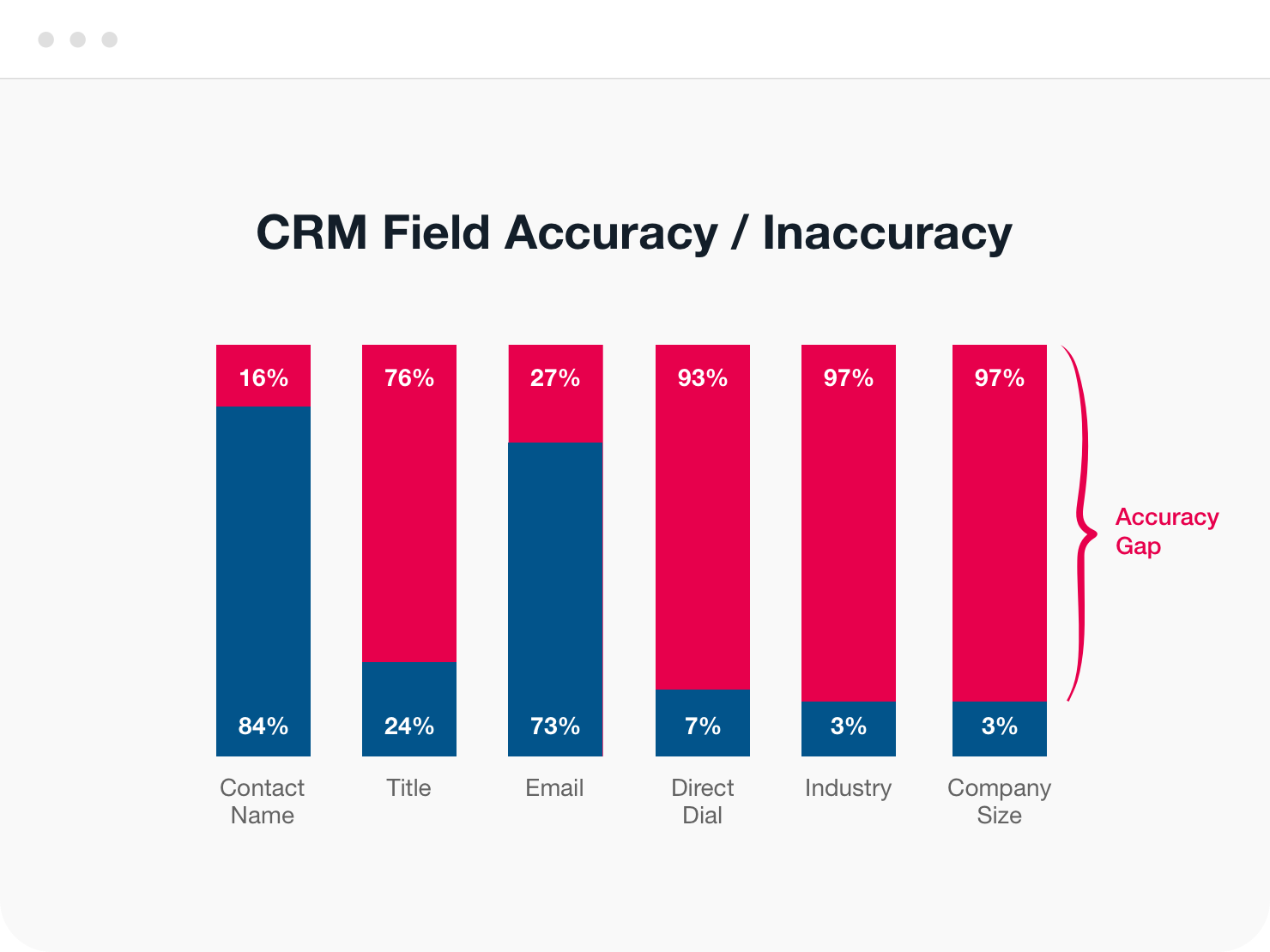 CRM Data Enrichment & Refresh with CRM Data Health