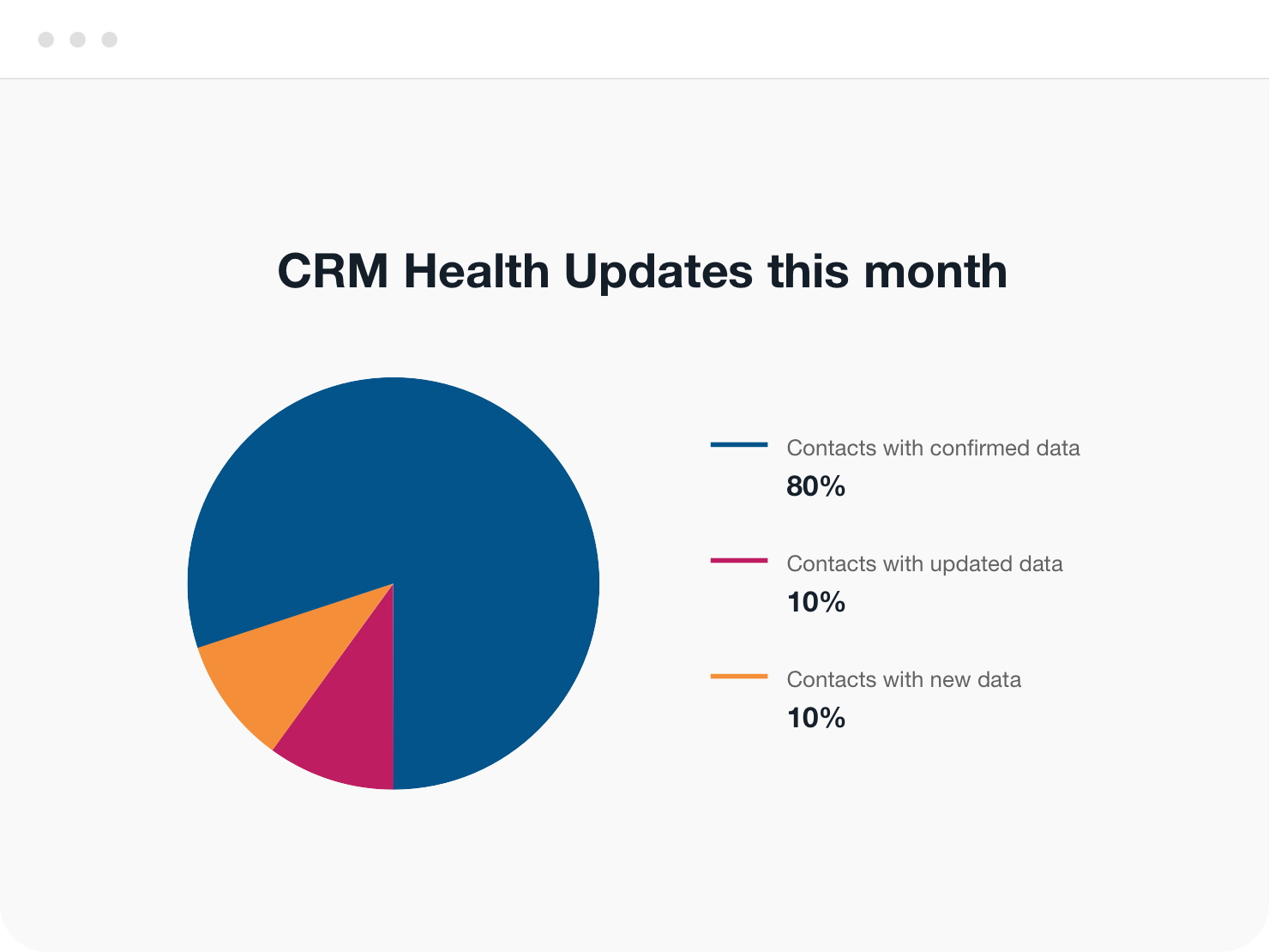 CRM Data Enrichment & Refresh with CRM Data Health