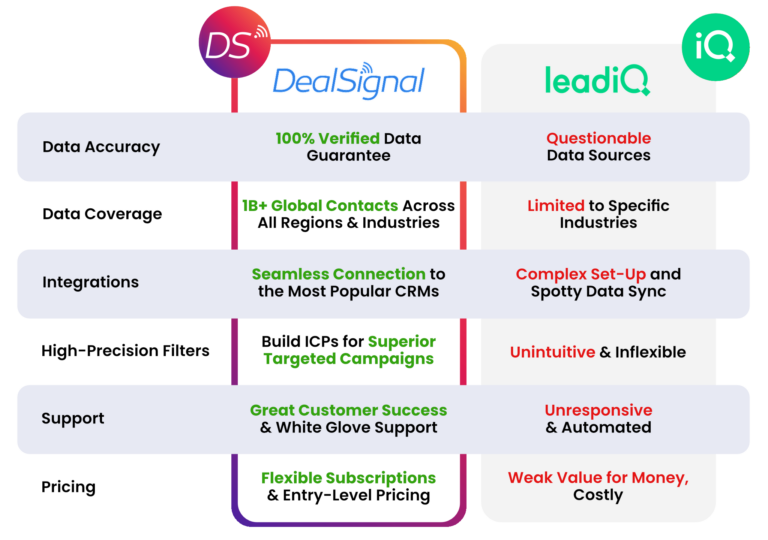 DealSignal vs LeadIQ: Choose the Best B2B Pipeline Generator